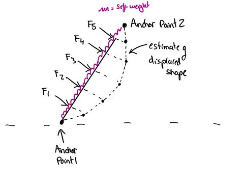 Finding Funicular Forms Under Point Loadself Weight Kangaroo2 Grasshopper Mcneel Forum