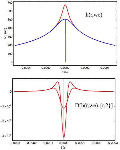 List Manipulation Having Trouble Making A Table Of The Derivative Of A Bessel Function Based