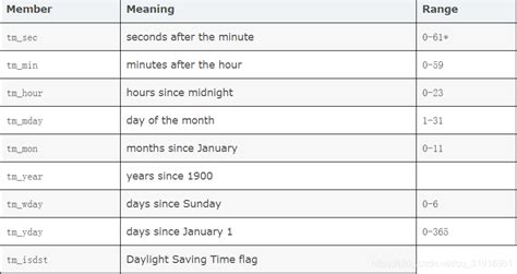 struct tm time localtime mktime ctime gmtime difftime asctime strftime