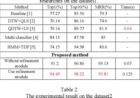 table 2 from query by singing and humming system based on combined dtw and linear scaling