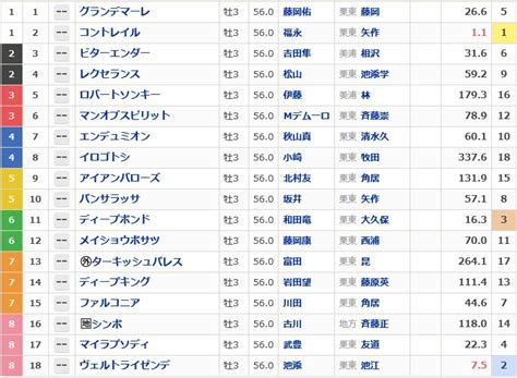 神戸新聞杯2020血統最終予想・枠順確定コントレイルで間違いなし 【血統】火下遊の競馬予想ブログ【データ分析】