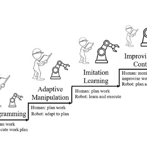 Levels Of Construction Robot Automation Based On Liang Et Al 2021
