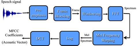 Block Diagram Of Mfcc Extraction Processor Download Scientific Diagram