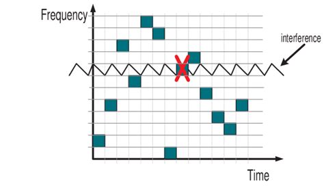 2 Frequency Hopping Methods Resistance To Interference Download Scientific Diagram