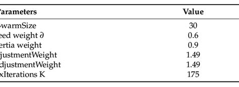 The Initial Values Of The Algorithm Parameters Download Scientific