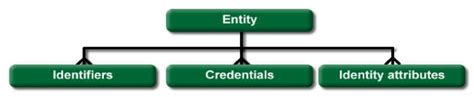 Architecture S Conceptual Entity Data Model Download Scientific Diagram