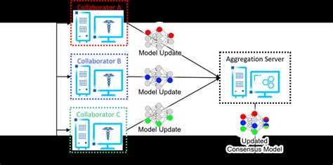 Collaborative Learning Workflows A Indicates The Current Paradigm