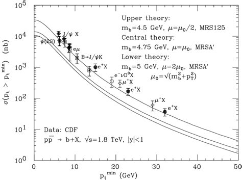 Ua1 Data On The Integrated B Quark P T Distribution Compared To The