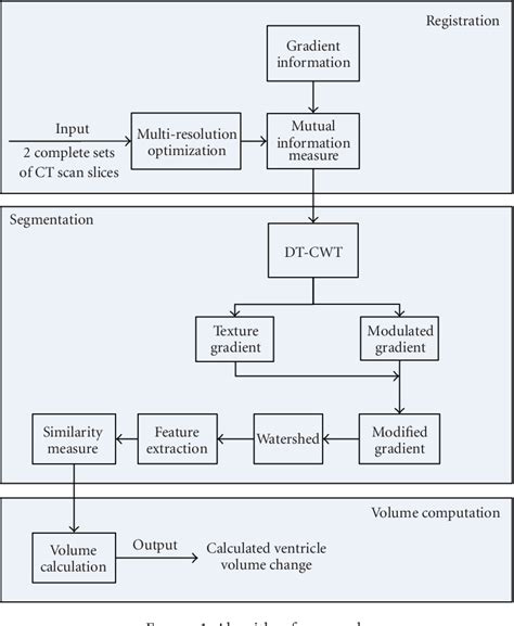 Figure 1 From Wavelet Based Image Registration And Segmentation Framework For The Quantitative