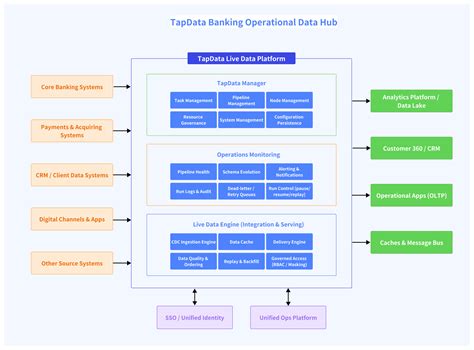 Right Data Right Now A Banks Real Time Operational Data Hub Story Tapdata