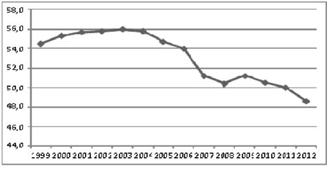 System Dependency Ratio Source Authors Own Elaboration Based On Sii