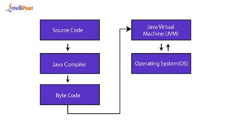 Dotnet Vs Java Main Difference You Should Know