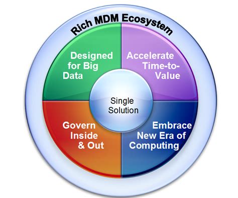 Shweta Shandilya Here It Is Ibm Infosphere Master Data Management V11 3