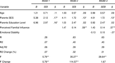 summary of hierarchical regression analysis for variables predicting