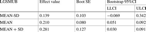 The Mediating Effect Value Of The Mediating Variable Cultural