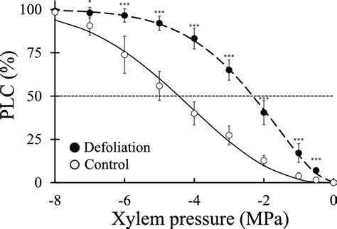 plc for trees in control and defoliation treatments with weibull