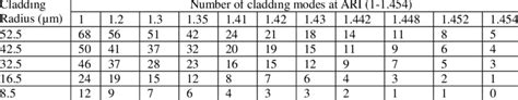 Total Number Of Cladding Modes Supported By An Optical Fiber At