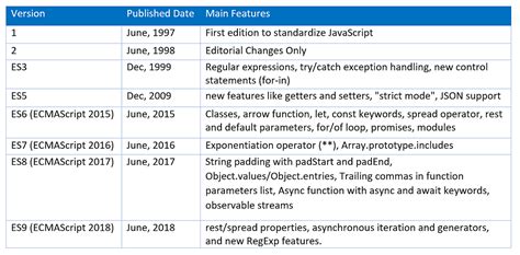 Understanding JavaScript and ECMAScript | by Shailendra Chauhan | DotNetTricks | Medium