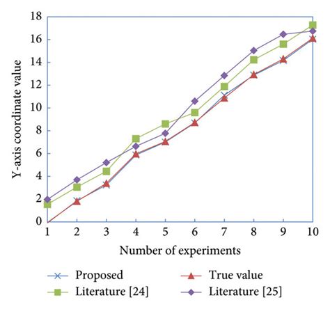 Pose Accuracy Test A X Axis Coordinate Value Of Manipulator B