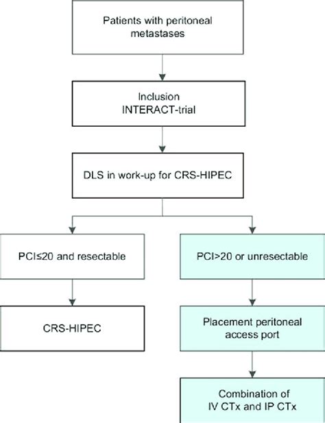 Flowchart Interact Trial Crs Hipec Cytoreductive Surgery And
