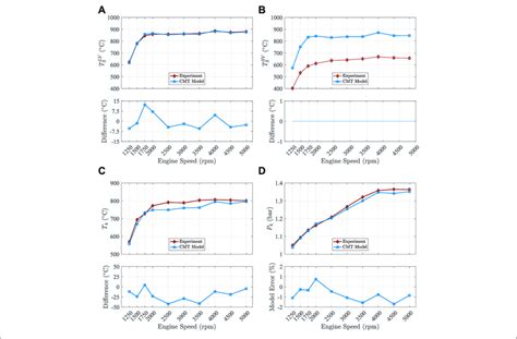 Validation Parameters Of Scv Opened Simulation Outputs From The