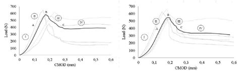 Load Cmod Curves Measured During Testing A For Sf Specimens B For Download Scientific