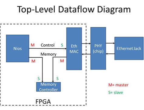 ethernet communication interface for the fpga
