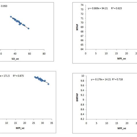 Correlation Of So Ve With Acenfac M P I Ve With Entropy Dhvap And