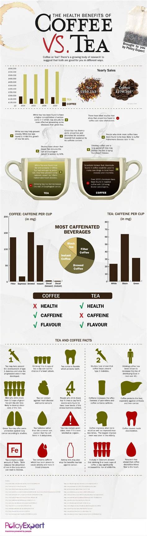Top 10 Coffee Infographics