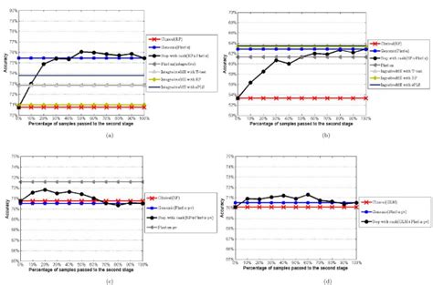 Classification Performances Comparison Figure A Shows The