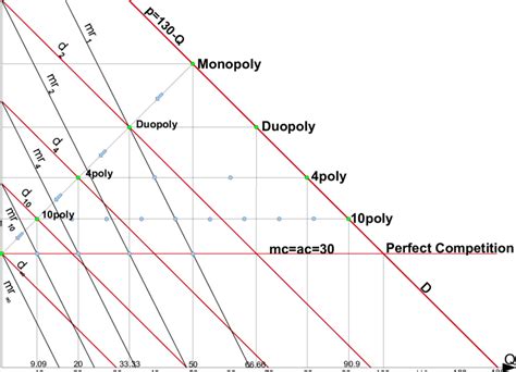 Cournot Equilibrium With Various Numbers Of Firms In The Market