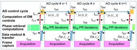A Framework For Iterative Phase Retrieval Technique Integration Into