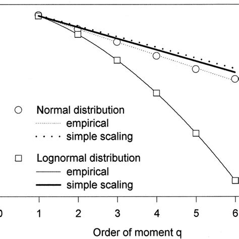 Scaling Exponent K As A Function Of The Order Of The Moments Estimated Download Scientific