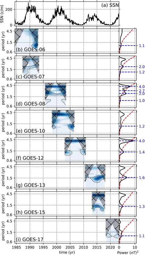 Continuous Wavelet Transformations Of The Download Scientific Diagram