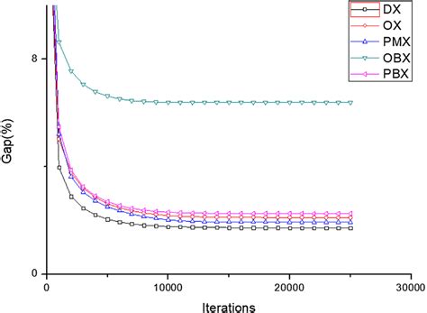 Crossovers Performance—min Cost Objective Download Scientific Diagram
