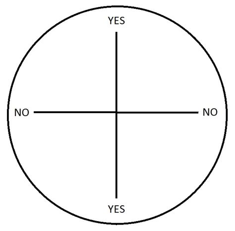 Yes No Pendulum Chart