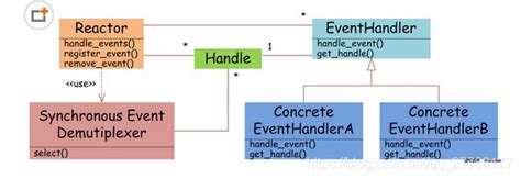【linux网络编程】高并发服务器编程 reactor模式与proactor模式 单个socket还需要select吗 csdn博客