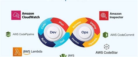 Mastering Aws Devops With 20 Essential Services Dev Community