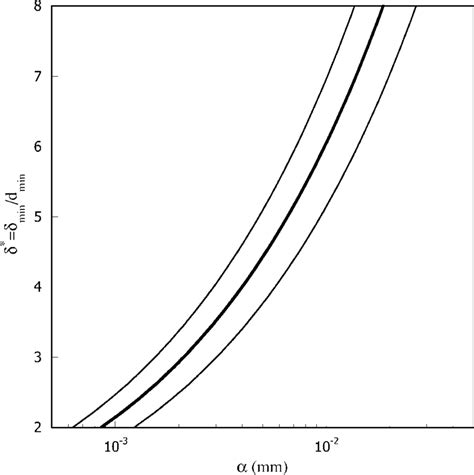 Admissible Range Of Values Of Parameters And Determined From A Unique