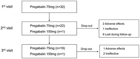 Frontiers The Safety And Efficacy Of Pregabalin Add On Therapy In