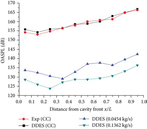 Oaspl Of Active Control Cases Download Scientific Diagram