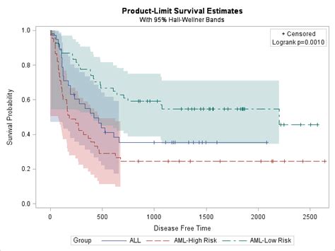 survival estimate plot with proc lifetest