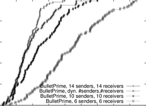 Bullet Performance Under Random Network Packet Losses For Static Peer Download Scientific