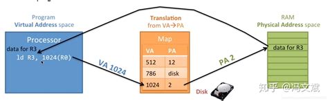深入浅出：操作系统之虚拟内存 知乎