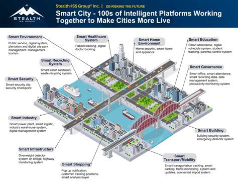 Smart Cities And Critical Infrastructure Stealth Iss Group Inc Total Cyber Solutions