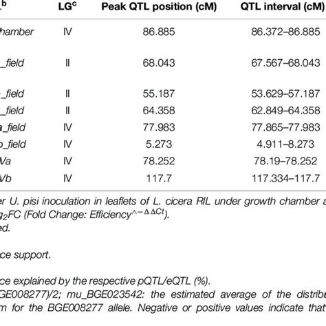 Phenotypic Quantitative Trait Loci Pqtls And Expression Qtls Eqtls