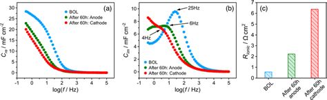 Experimental A Real And B Imaginary Capacitance Plots Of The Download Scientific Diagram