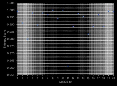 15 Entropy Scores Calculated Per Module For The Variable Group Download Scientific Diagram