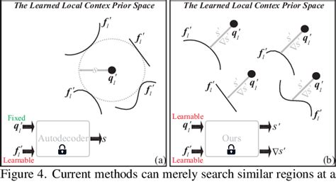 Figure 4 From Surface Reconstruction From Point Clouds By Learning Predictive Context Priors