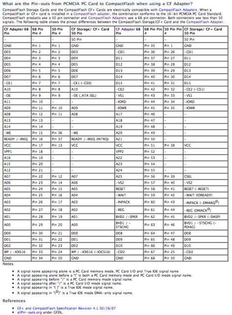 What Are The Pin Outs From Pcmcia Pc Card To Compactflash When Using A Cf Adapter Howto